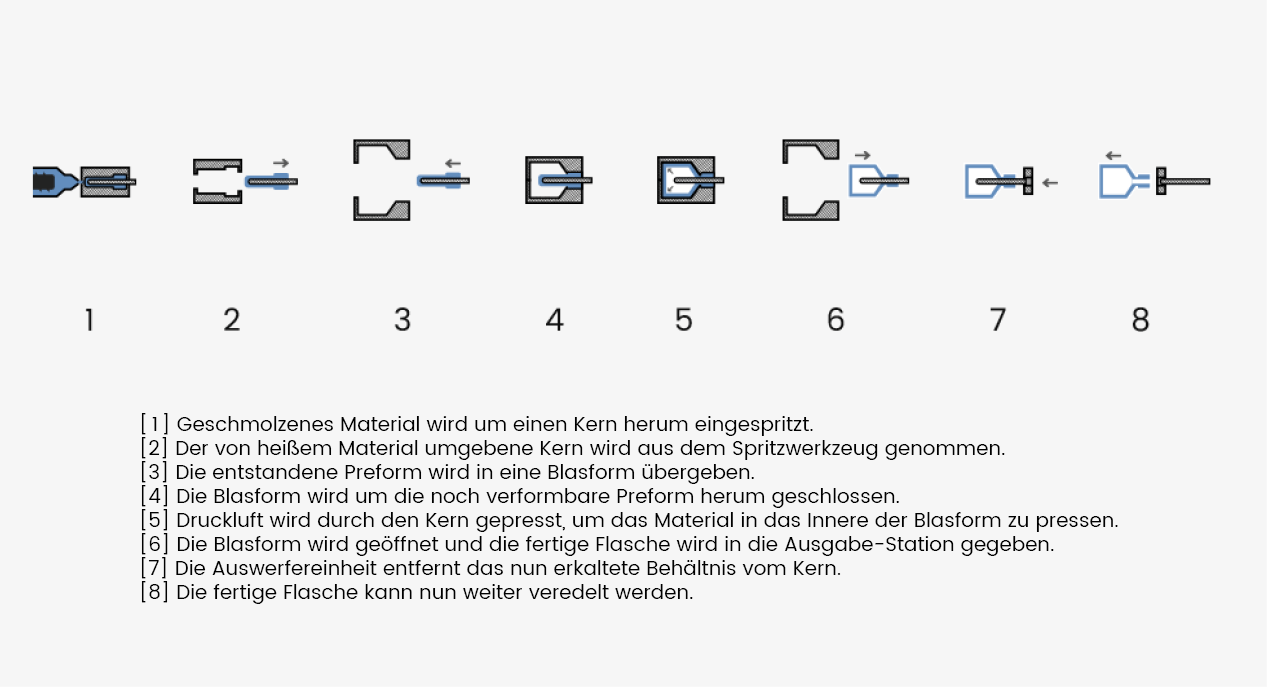 Kunststoffverpackungen Technologien - Rebhan